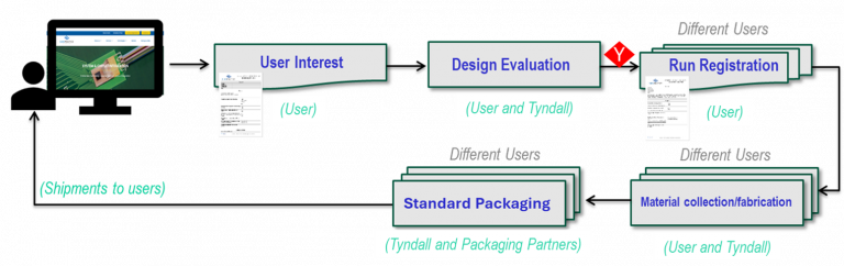 EUROPRACTICE | Photonics packaging